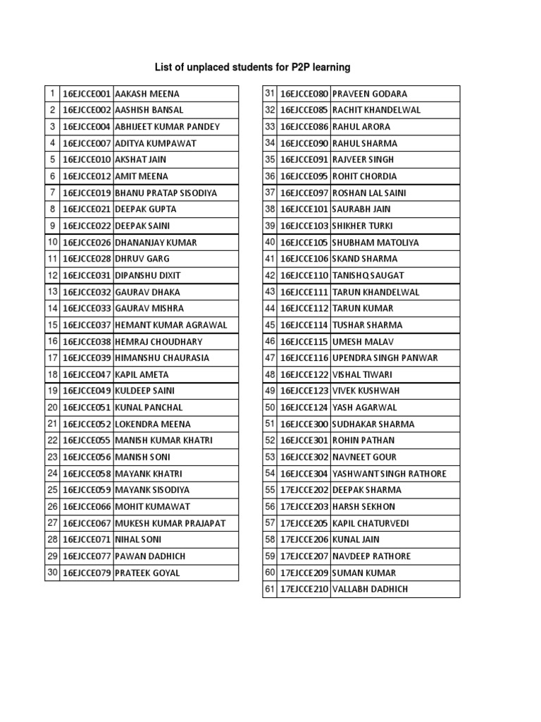 List of Unplaced Students For P2P Learning | PDF