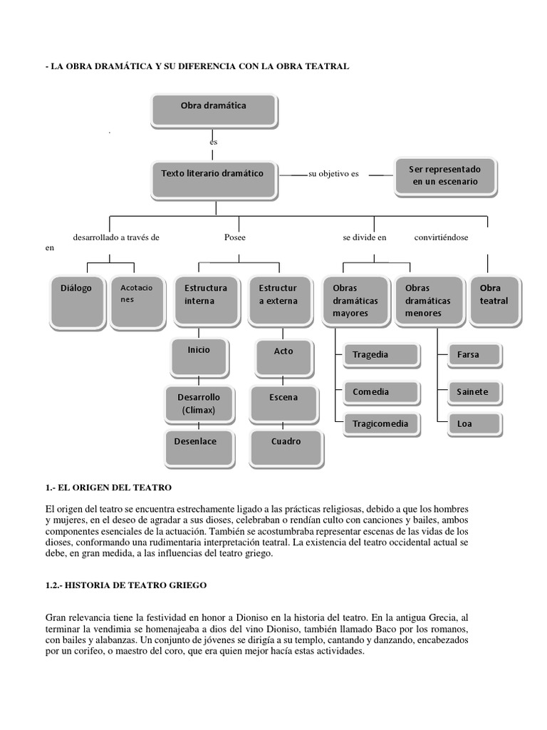 La Obra Dramática y Su Diferencia Con La Obra Teatral | PDF | Teatro ...