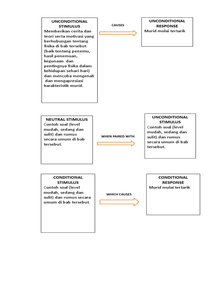 Unconditional Stimulus Unconditional Response: Causes | PDF ...