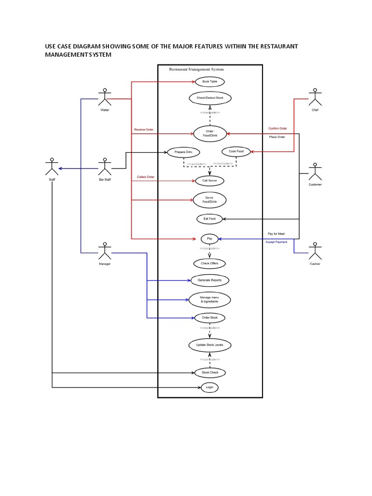 Use Case Diagram Showing Some of The Major Features Within The ...