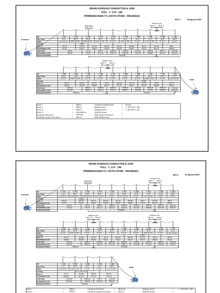 Pembangunan T/L 150 KV Otam - Molibagu Drum Schedule Conductor & GSW ...