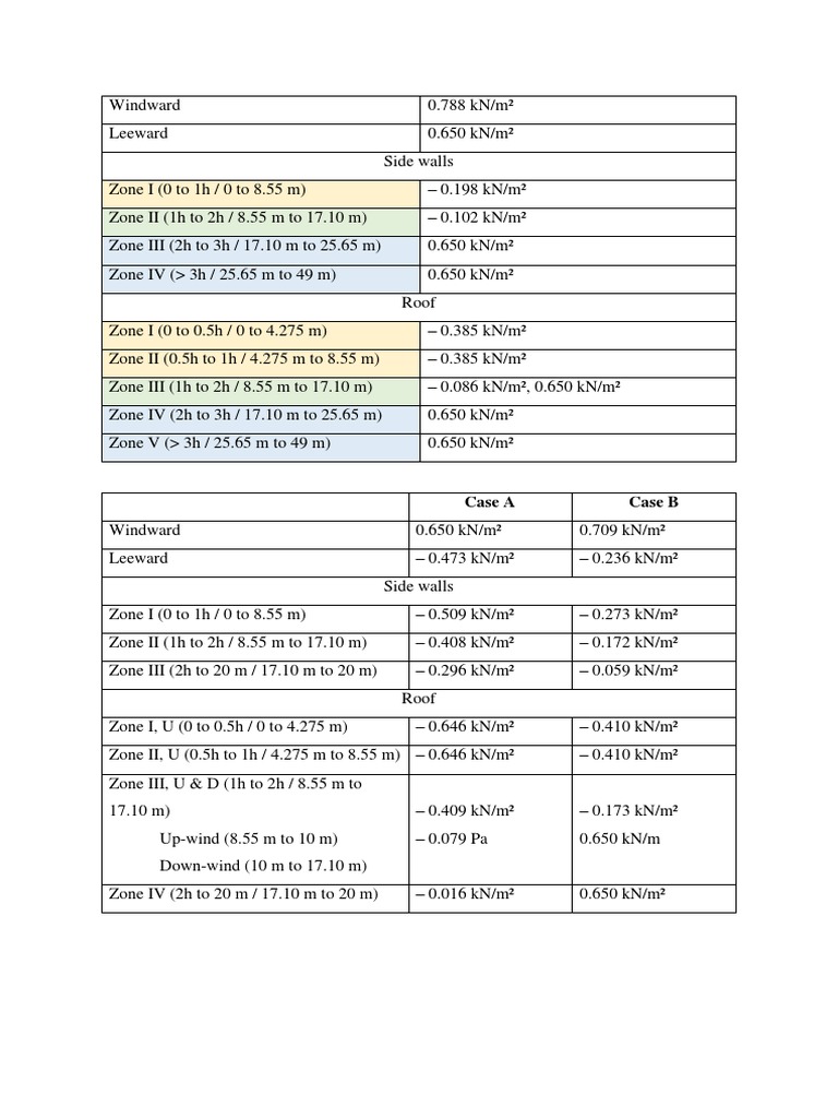 Wind Load Analysis by Zone and Case | PDF