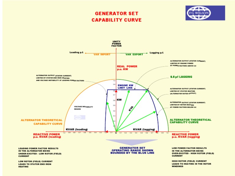 Generator Set Capability Curve Vectors Colour A | Electric Generator ...