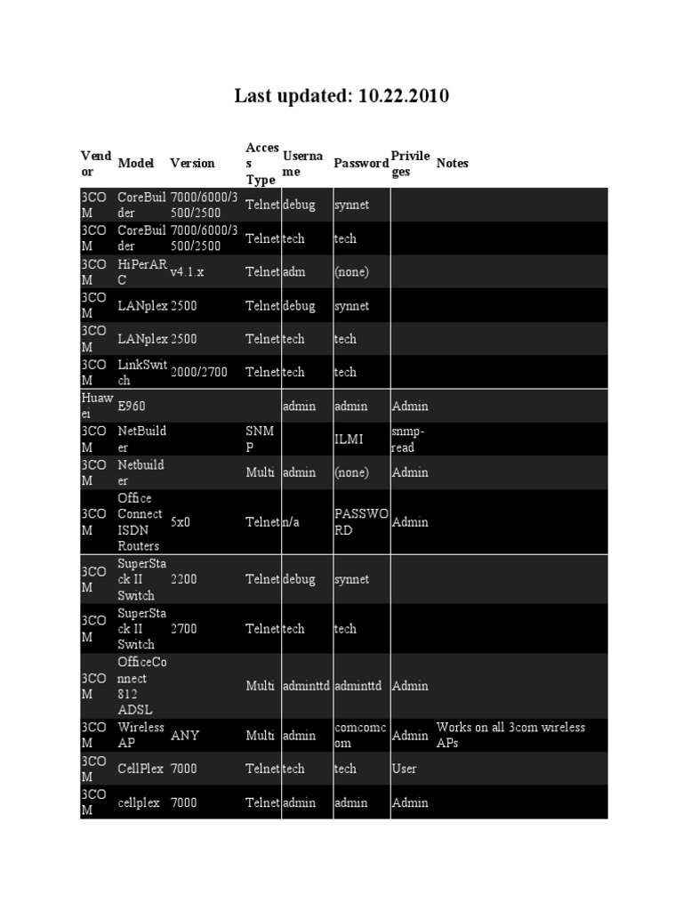 Default Password List