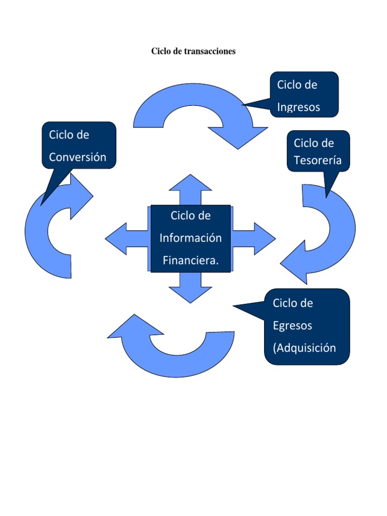 Ciclo de Transacciones | PDF | Bancos | Contabilidad