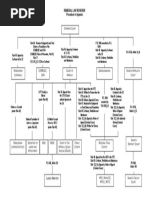 Flow Chart Civil Case | PDF | Lawsuit | Pleading