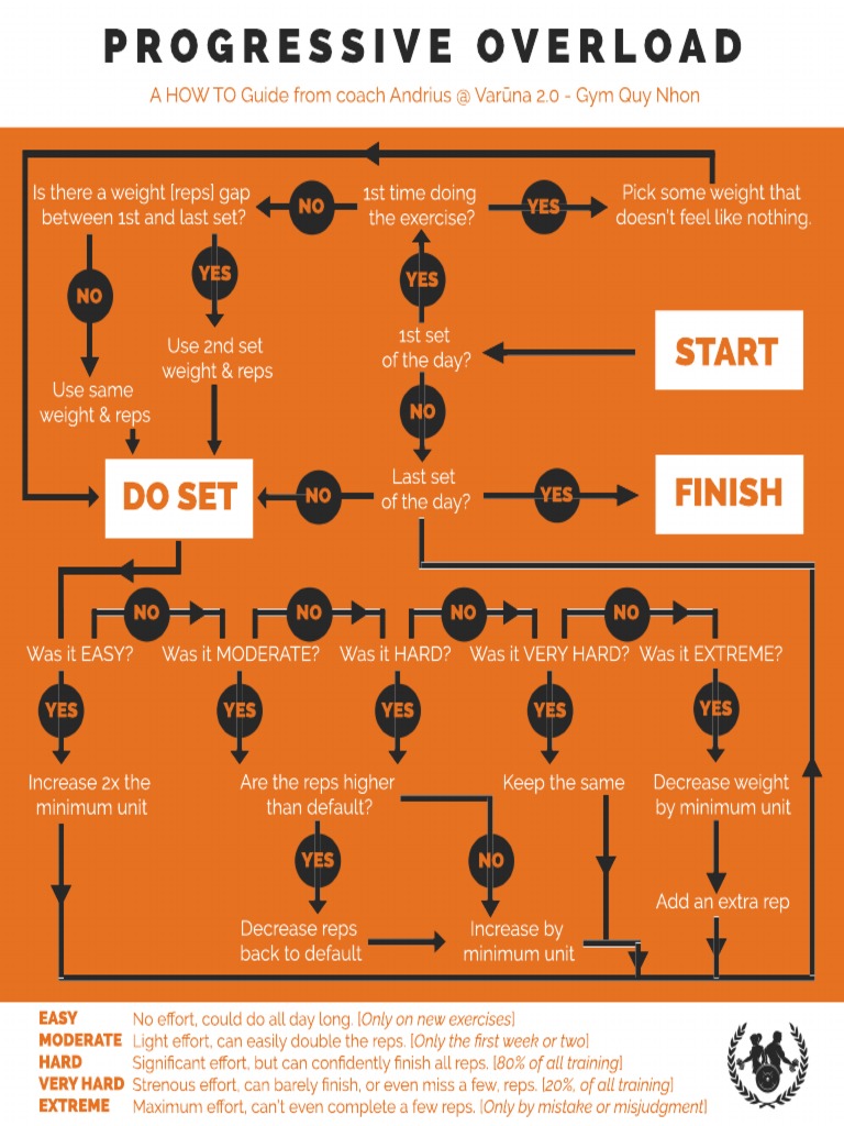 Progressive Overload Flowchart | PDF