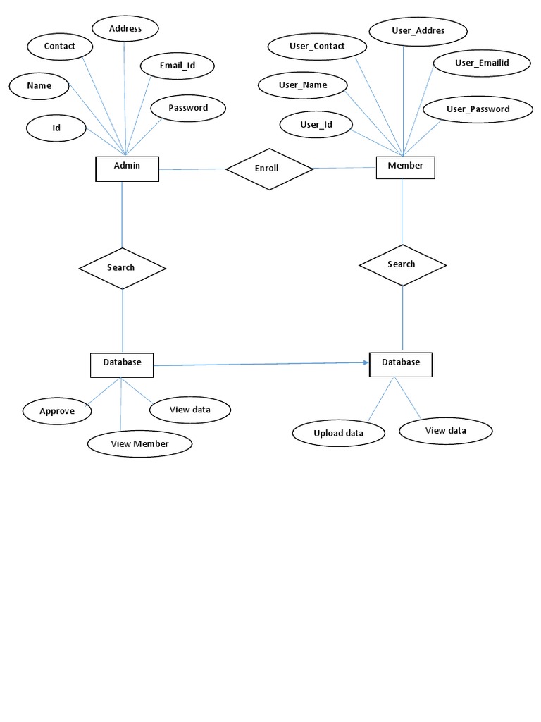 Kyc Blockchain Er Diagram | PDF