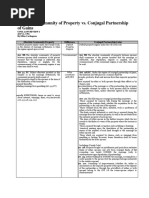 ACP Vs CPG Comparison Table D2020 | PDF | Community Property | Marriage