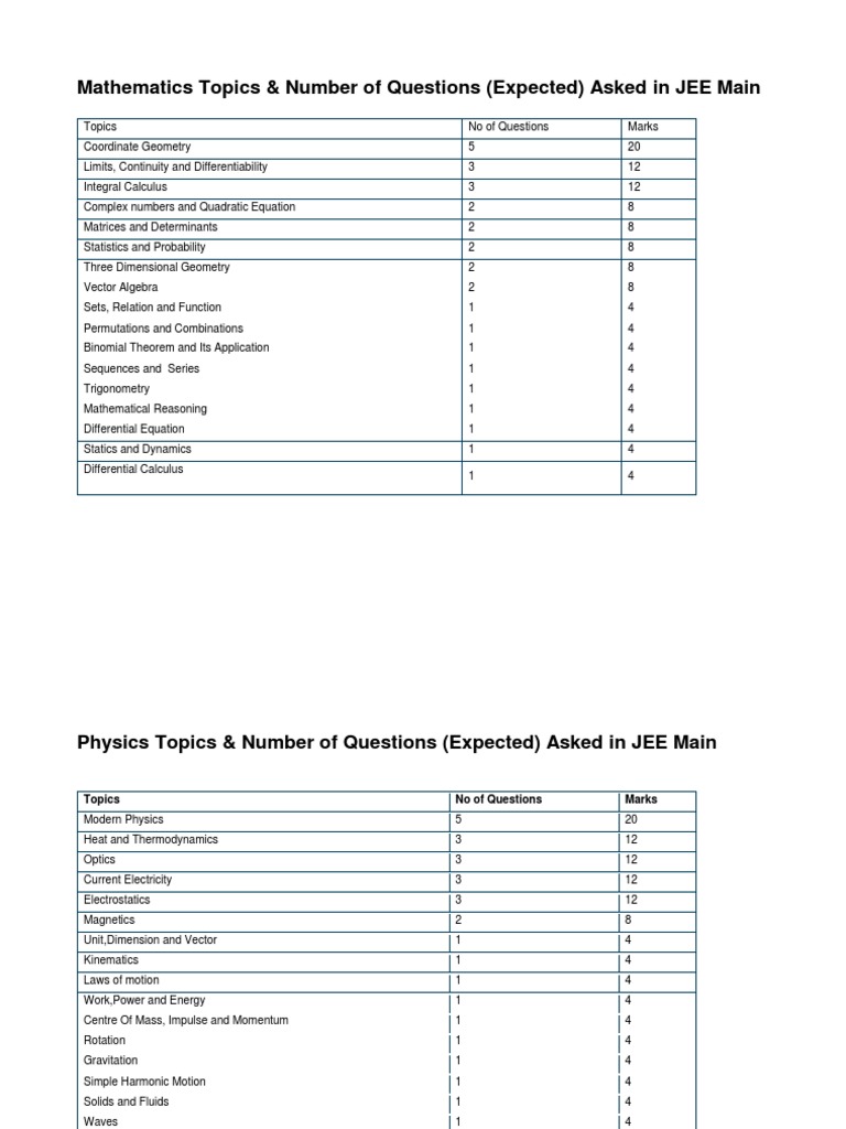 Mathematics Topics & Number of Questions (Expected) Asked in JEE Main ...