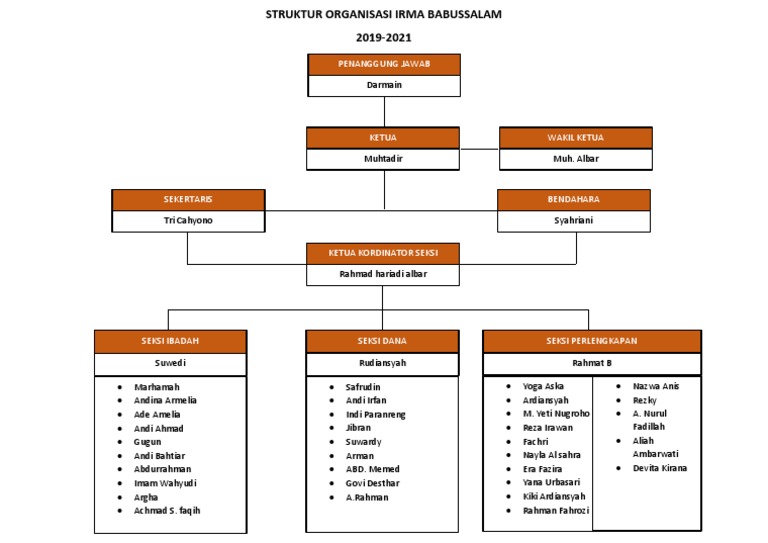 Contoh Struktur Organisasi Irma Masjid 2019 | PDF