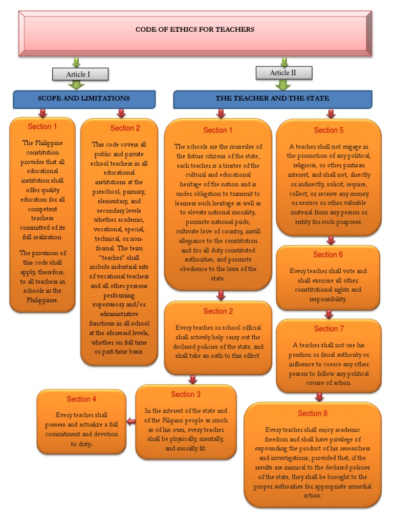 Code of Ethics For Teachers | PDF | Preschool | Teachers