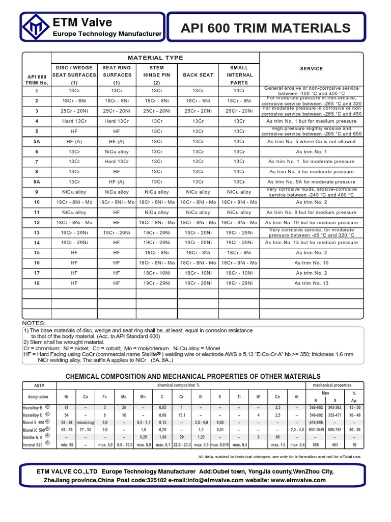 Etm Api 600 Trim Material PDF | PDF | Molybdenum | Atoms