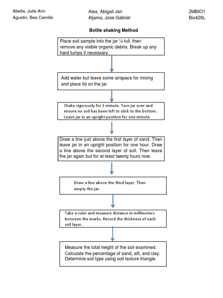Bottle Shaking Method: Abella, Julie Ann Agustin, Bea Camille | PDF ...