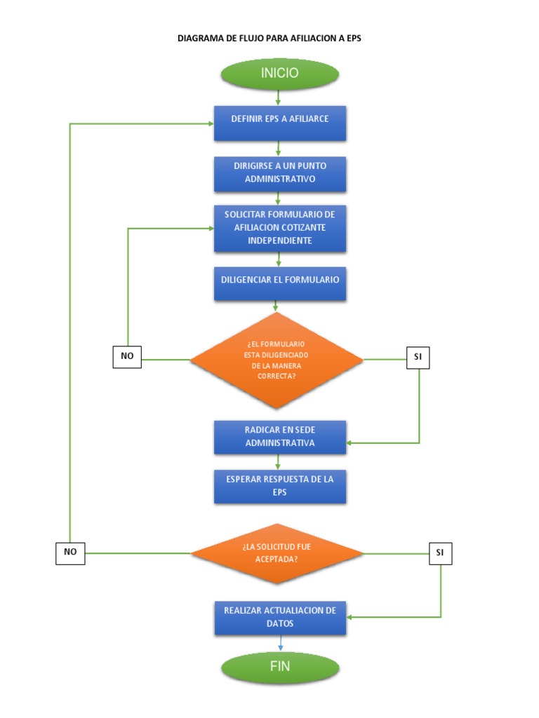 Diagrama de Flujo Para Afiliacion a Eps