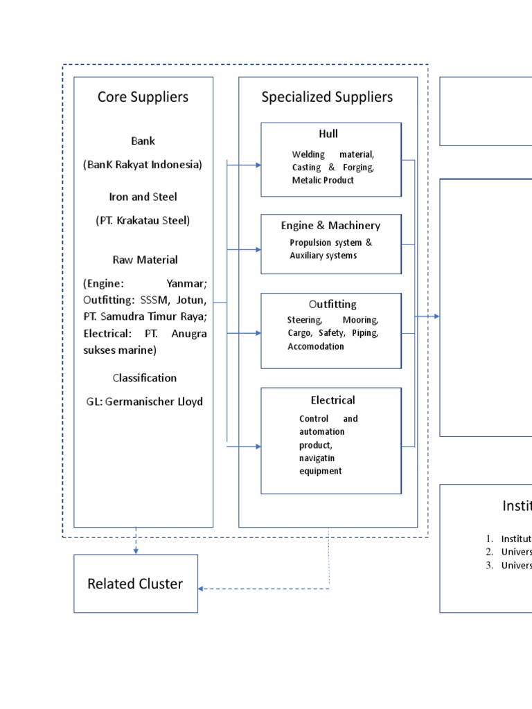 Core Suppliers Specialized Suppliers: Welding Material, Casting ...