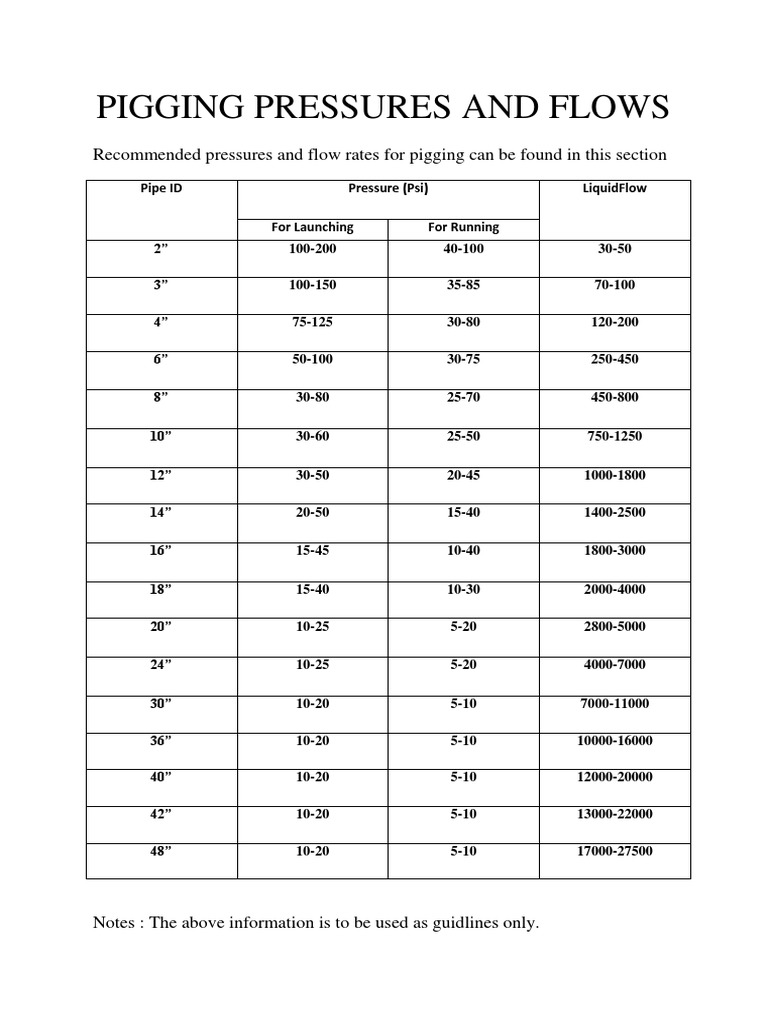 Pigging Pressures and Flows | PDF