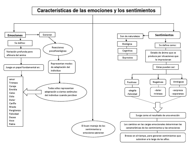 Características de las emociones y los sentimientos | Las emociones ...