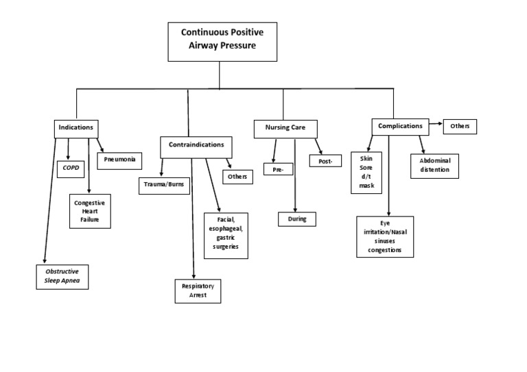 CPAP Indications and Contraindications | PDF
