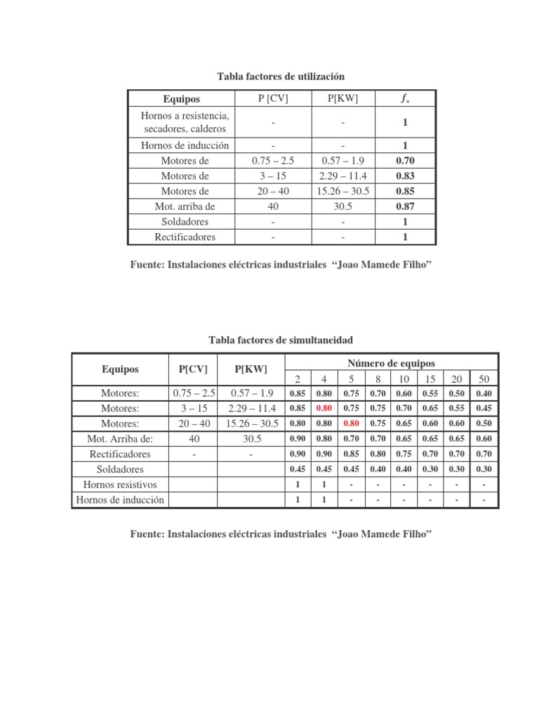 C2 . - Factores de Utilizacion y Simultaneidad) PDF | PDF | Naturaleza