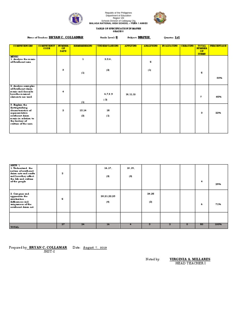 TOS Mapeh 8 1st Quarter | PDF | Learning | Psychological Concepts