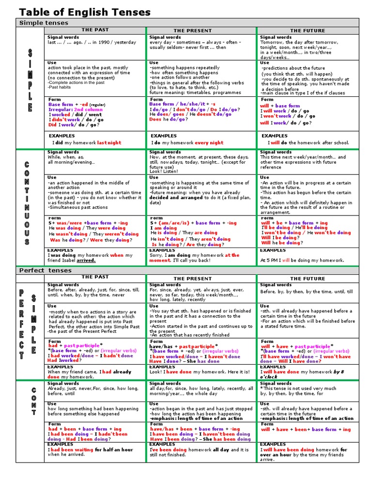 Table of English Tenses 1 | PDF | Perfect (Grammar) | Grammatical Tense