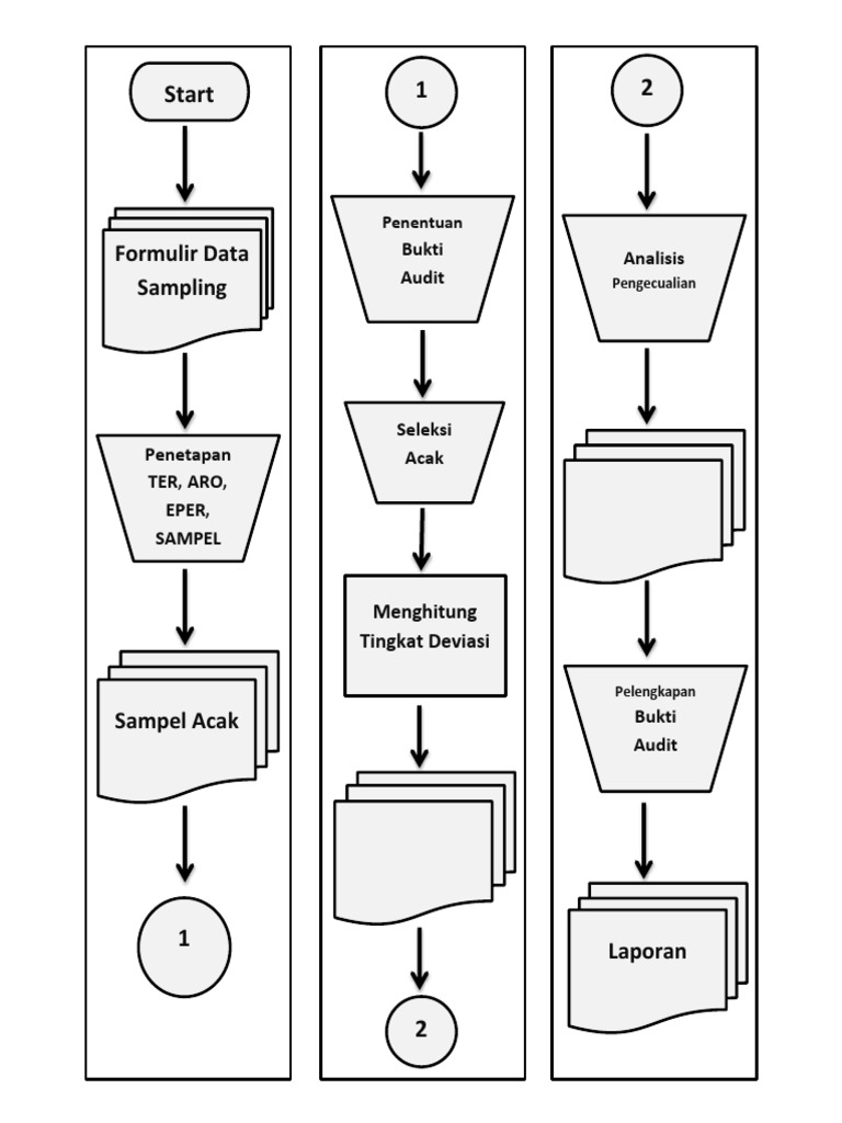Flowchart Penjualan Dan Penagihan Piutang Audit | PDF
