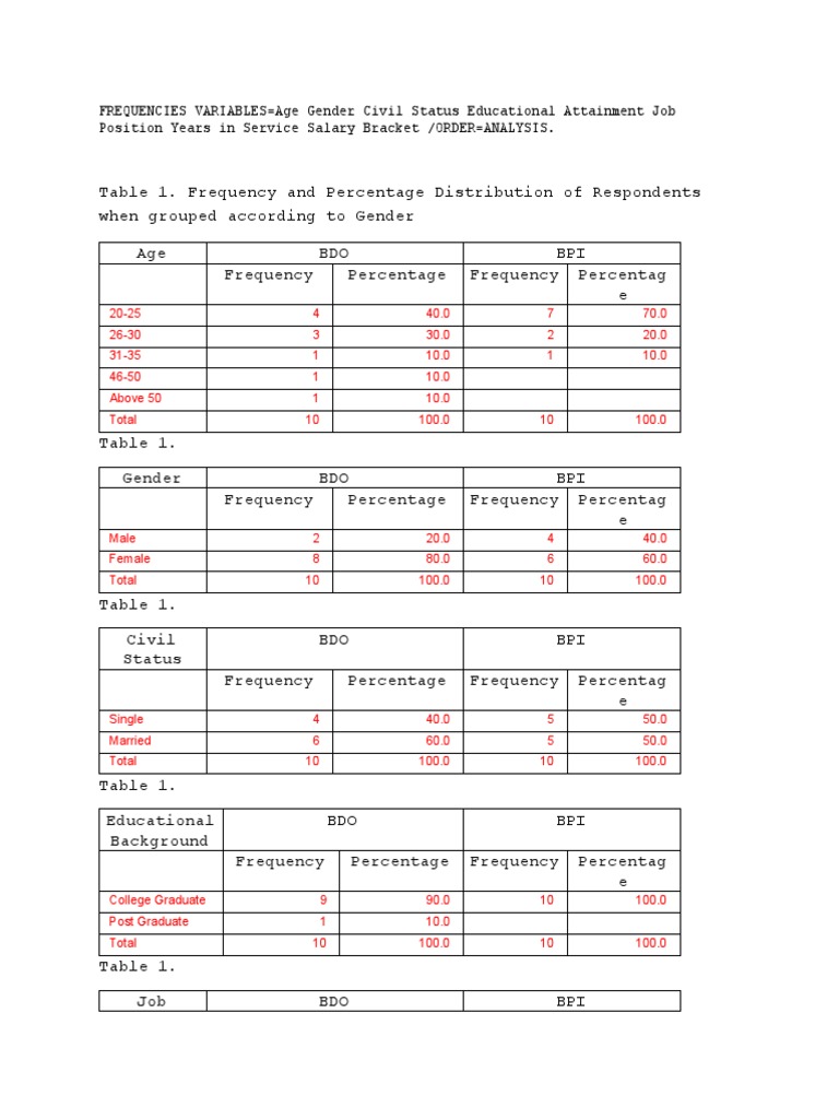 FREQUENCIES VARIABLES Age Gender Civil Status Educational Attainment ...