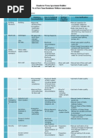 Water Leakage Checklist | PDF | Duct (Flow) | Building