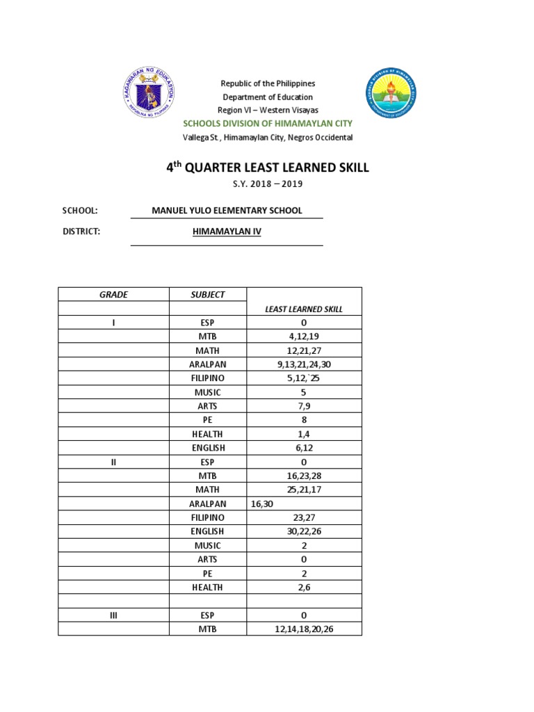 Elementary Skills Gap Analysis | PDF | Behavior Modification | Cognition