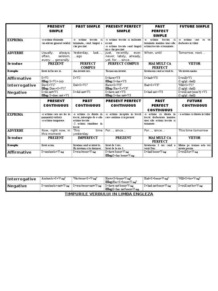 Present Simple Past Simple Present Perfect Simple Past Perfect Simple Future Simple | PDF ...
