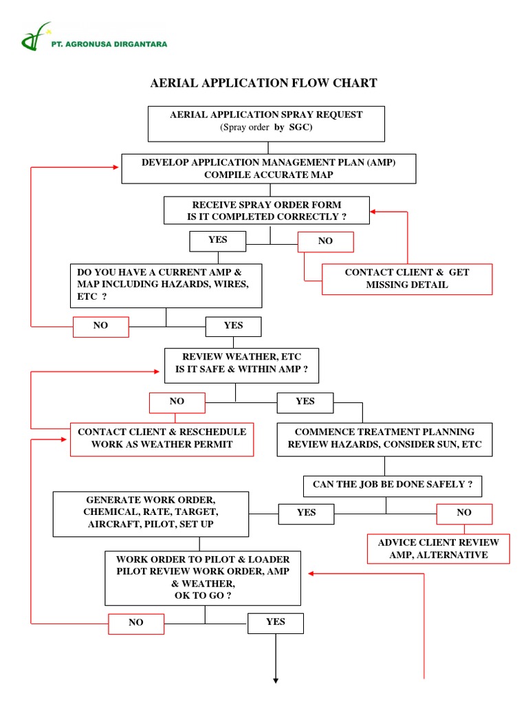Aerial Application Flow Chart | PDF