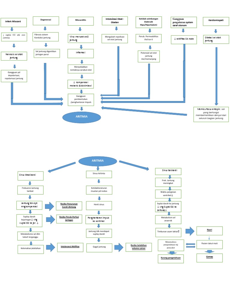 Woc Aritmia Maju | PDF
