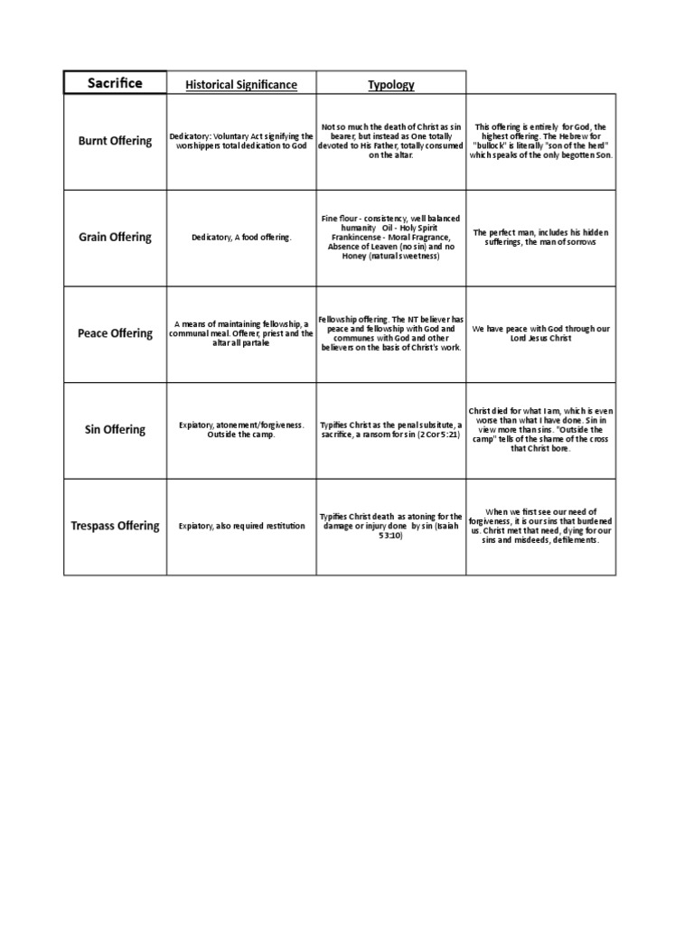 Offerings Chart B | Download Free PDF | Book Of Leviticus | Atonement ...