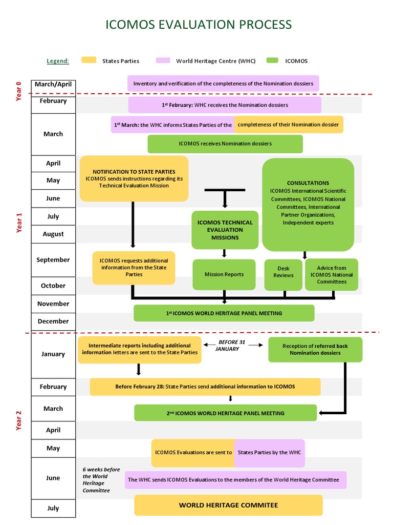 Icomos | PDF | Collections Care | Heritage Organizations