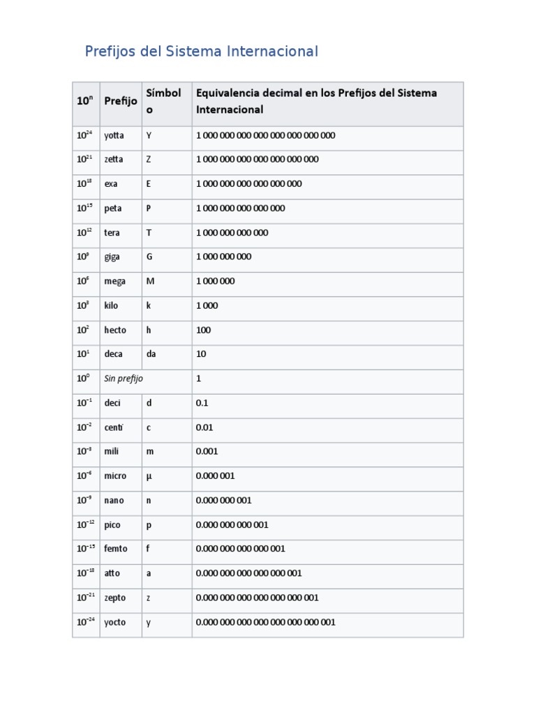 Prefijos Del Sistema Internacional | PDF