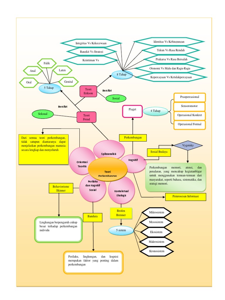 Mind Mapping | PDF