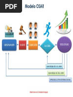 Modelo OSAR | PDF | Motivación | Motivacional