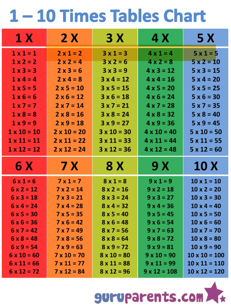 Times Tables Chart 1-10 | PDF