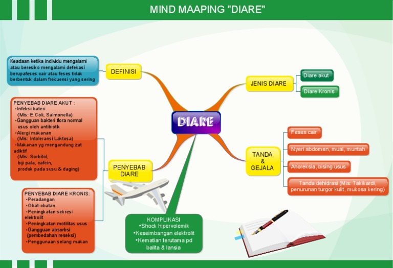 Mind Map Umum Diare | PDF