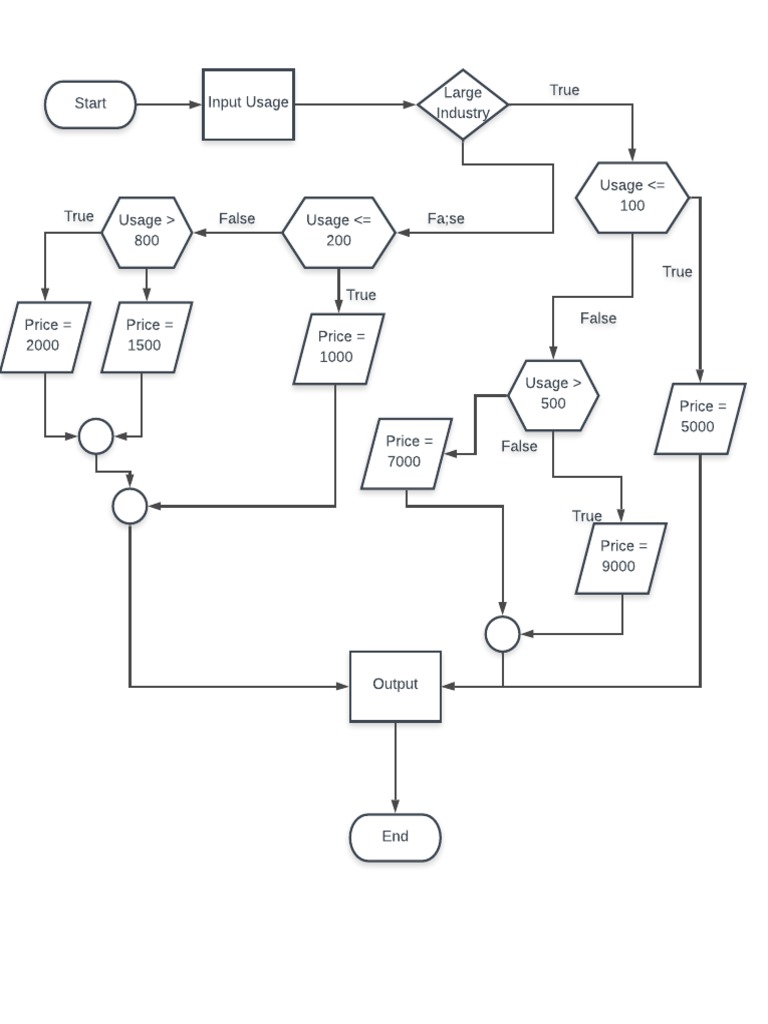 Flowchart | PDF