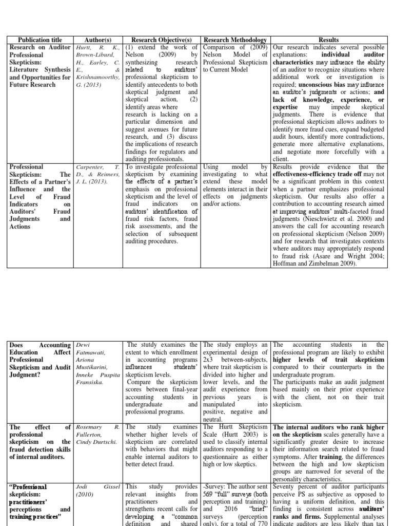 Research on Professional Skepticism | Audit | Internal Audit
