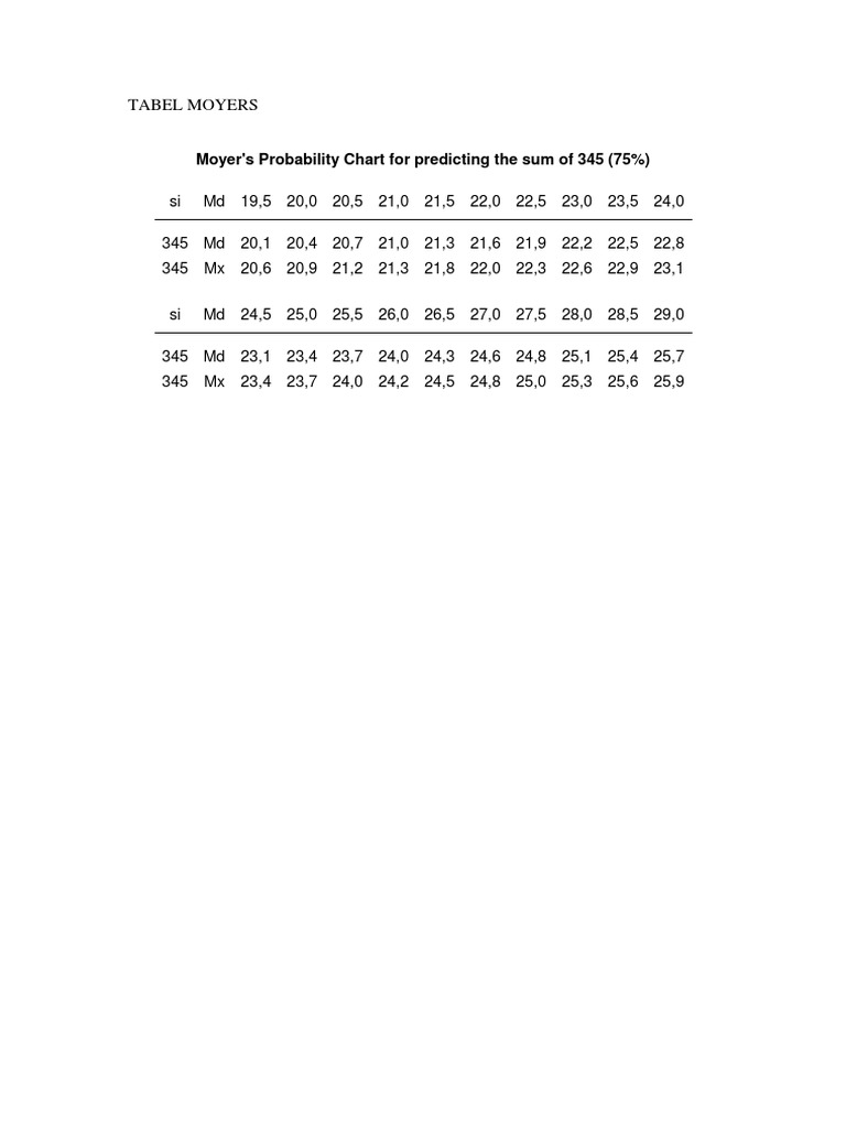 Tabel Moyers: Moyer's Probability Chart For Predicting The Sum of 345 ...