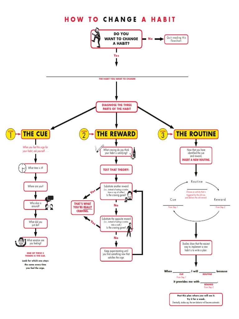Flowchart How To Change A Habit PDF | PDF | Habits | Psychological Concepts