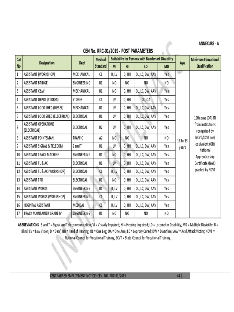 Cen No. Rrc-01/2019 - Post Parameters: Annexure - A | Download Free PDF ...