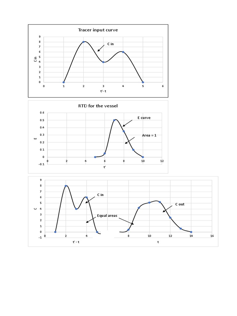 Tracer Input Curve | PDF