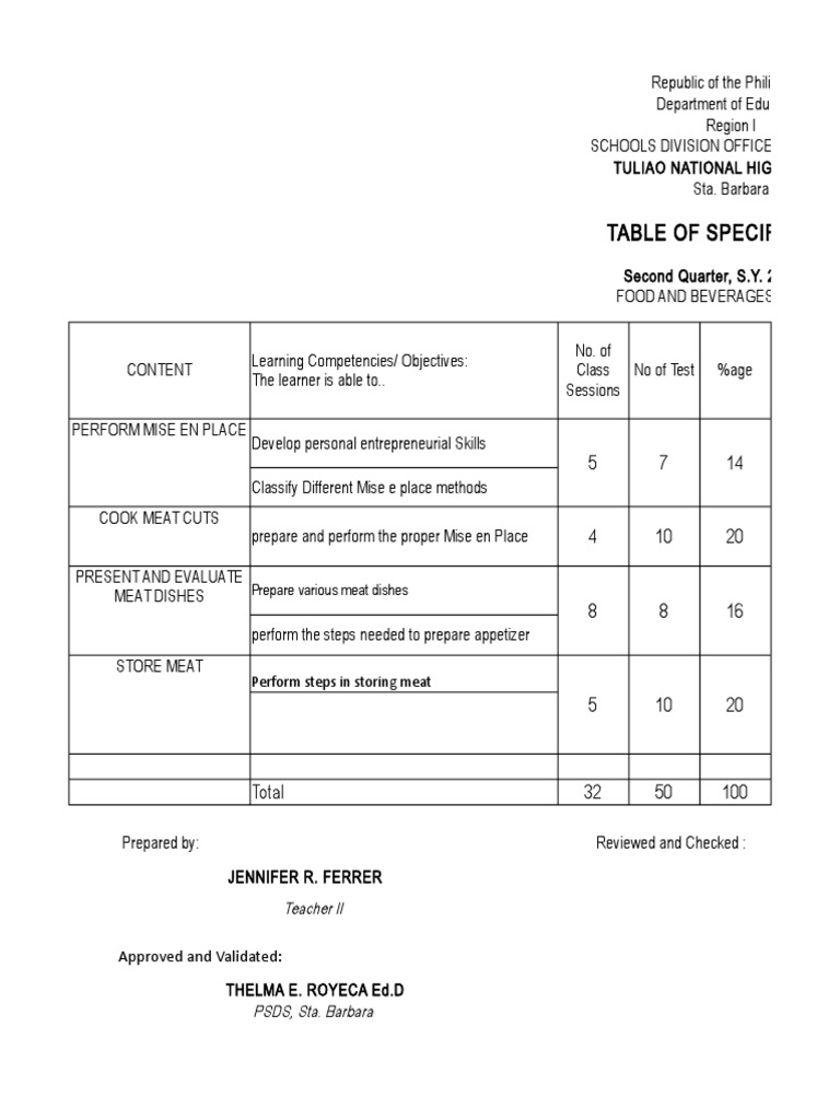 Table of Specification: Prepare Various Meat Dishes | PDF | Food And ...