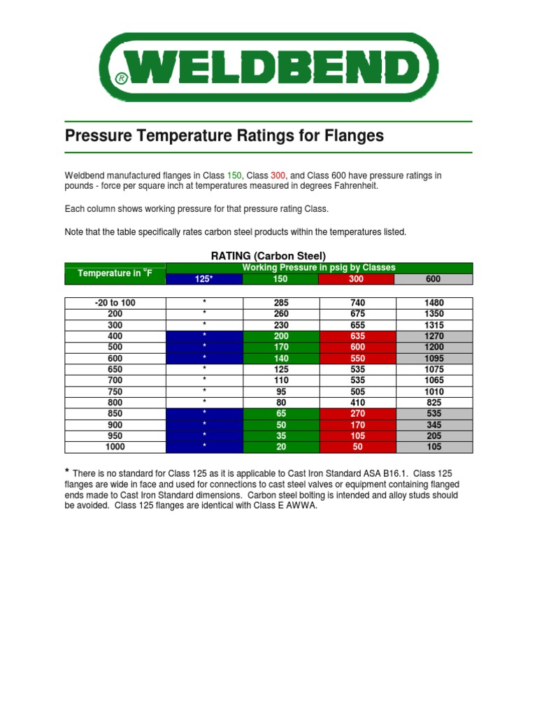 Pressure Temperature Ratings For Flanges: RATING (Carbon Steel) | PDF