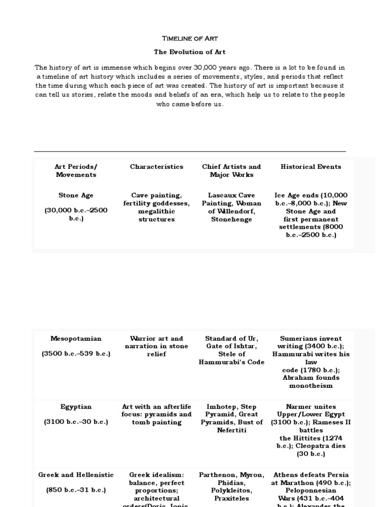 A Comprehensive Overview: The Evolution of Art Through History in a ...