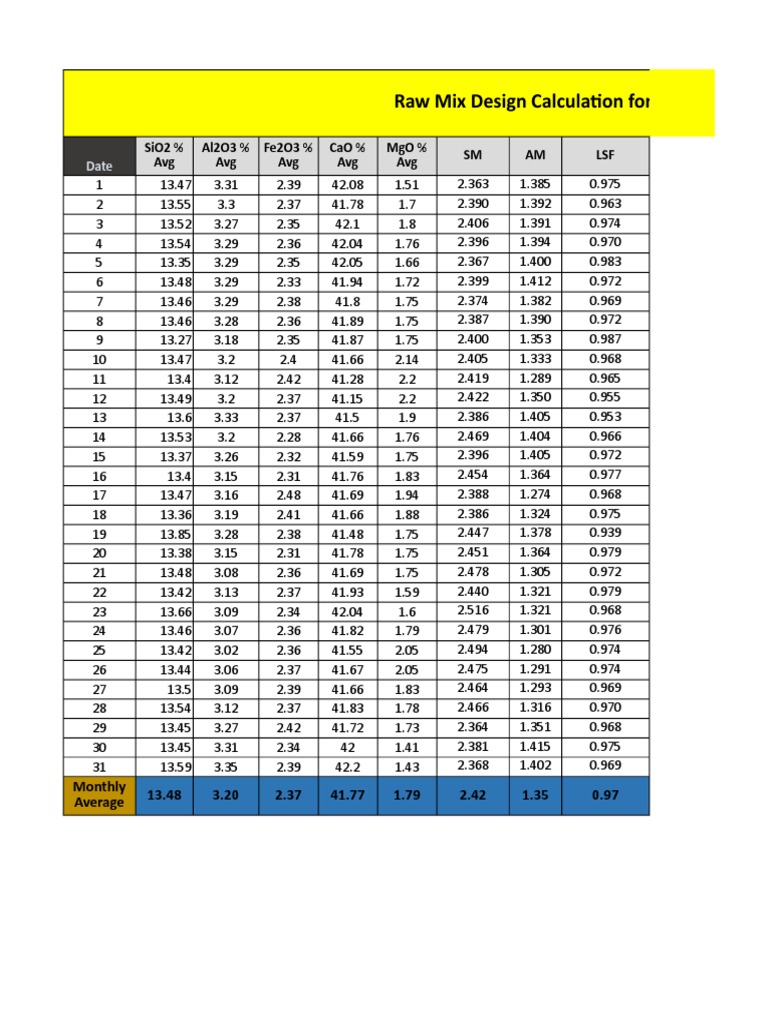 Raw Mix Design Calculation For Line Ii (December 2018) : SM Am LSF Sio2 ...